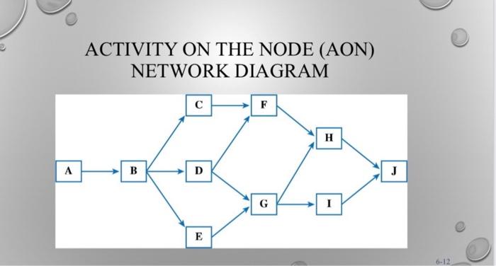 Solved ACTIVITY ON THE NODE (AON) NETWORK DIAGRAM с F н A B | Chegg.com