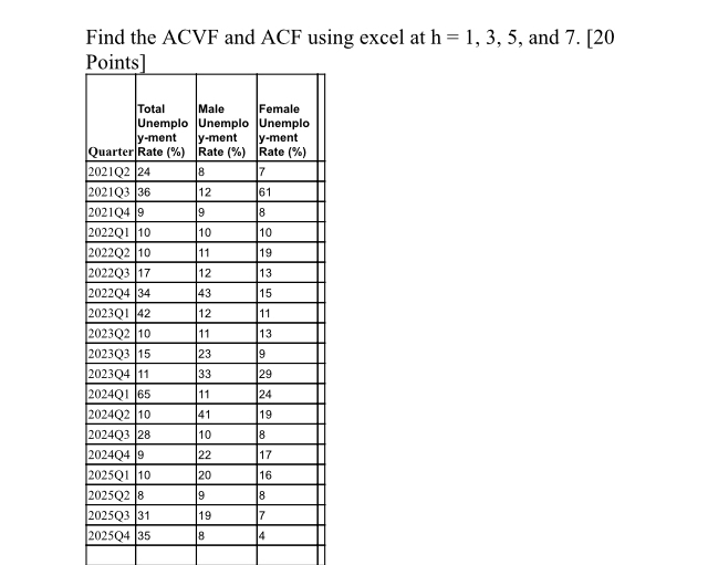 Solved Find the ACVF and ACF using excel at h=1,3,5, ﻿and | Chegg.com
