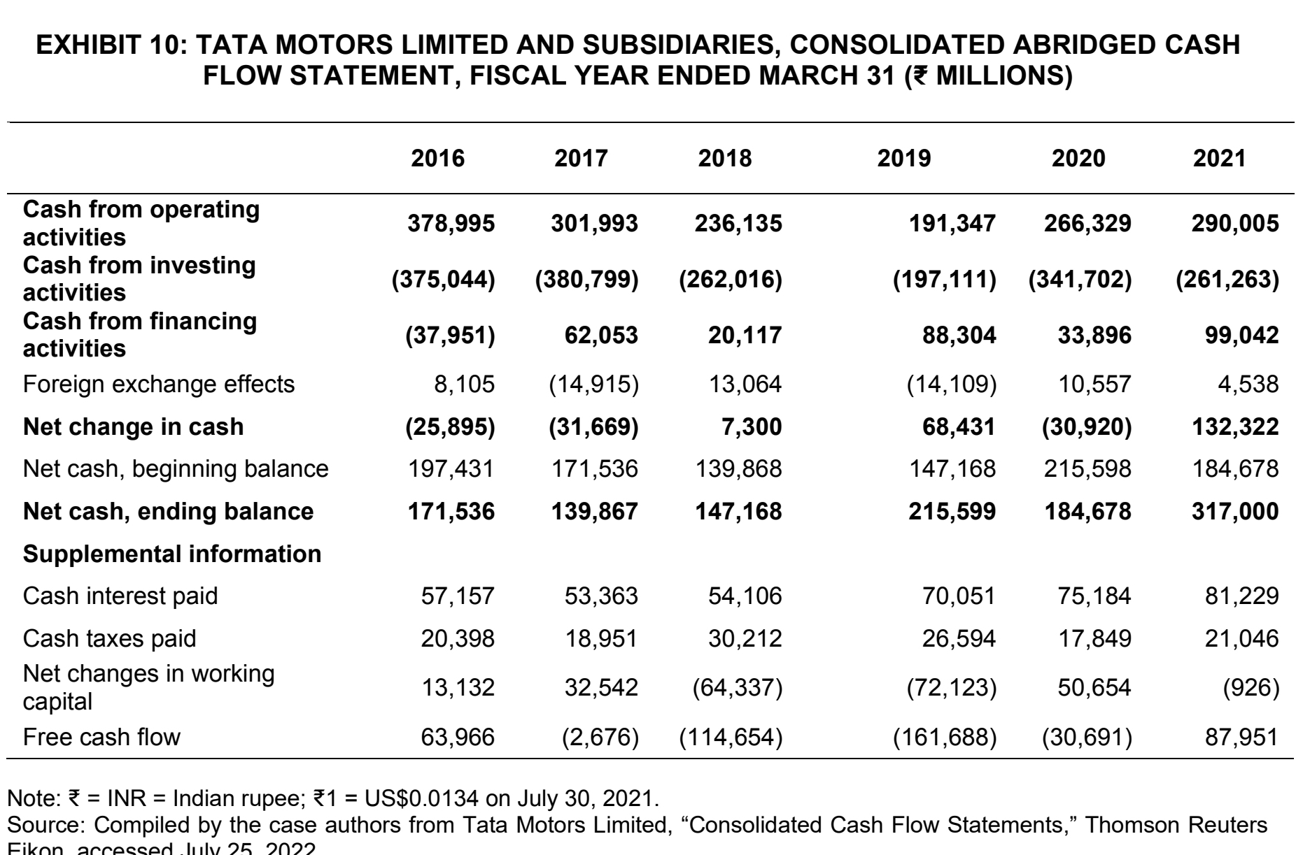 Solved Based on Tata Motors financial and cash flow trend | Chegg.com