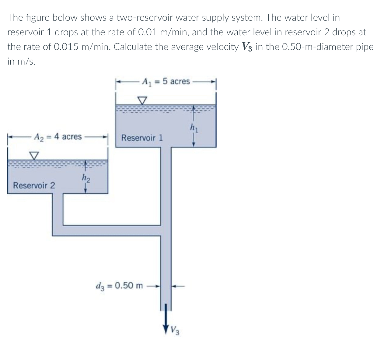 Solved The figure below shows a two-reservoir water supply | Chegg.com