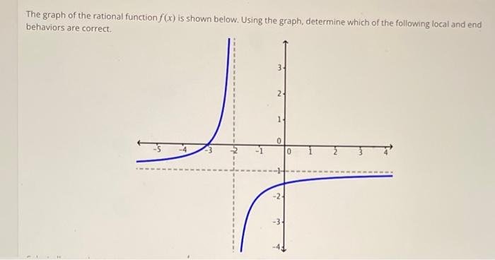 Solved The graph of the rational function f(x) is shown | Chegg.com