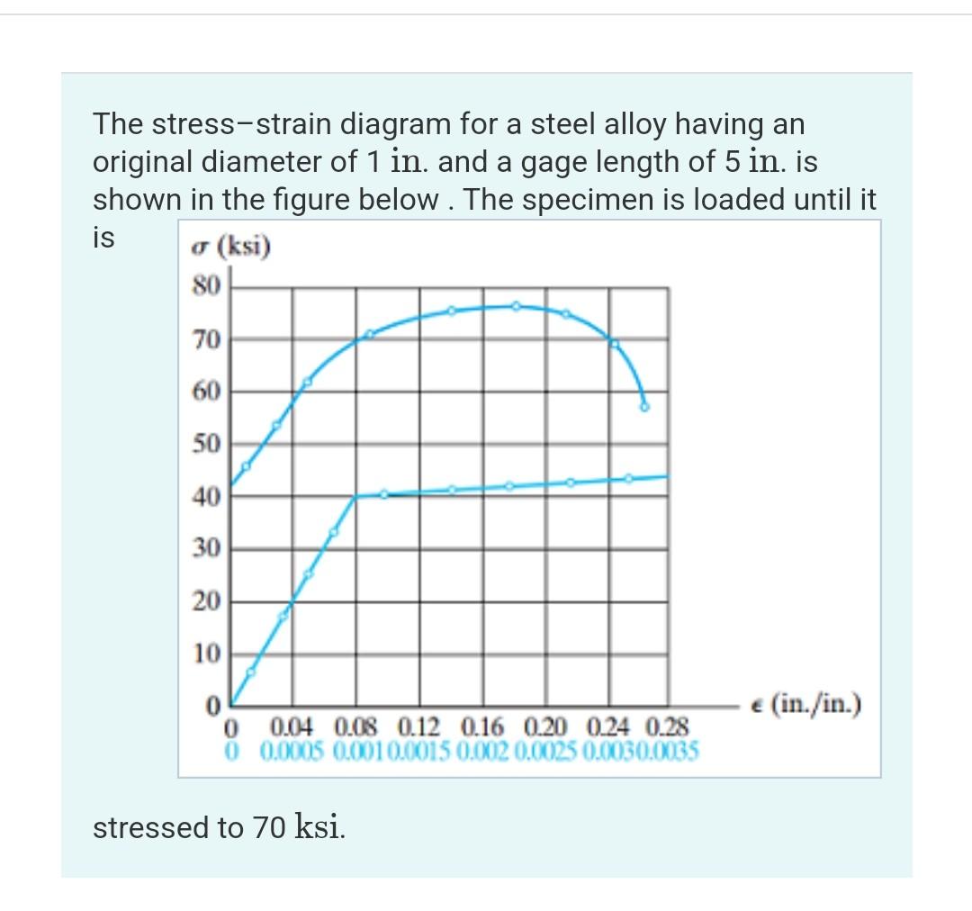 Solved The stress-strain diagram for a steel alloy having an | Chegg.com