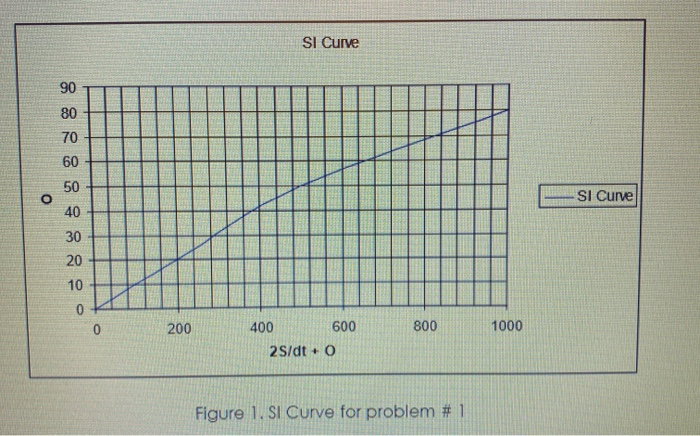 Solved 1. The hydrograph from a flood event has been | Chegg.com