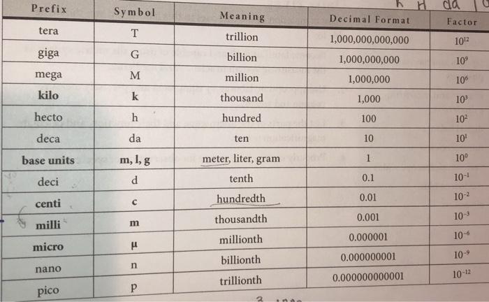Solved deci kilo hecto deca K h da Cenk mith ل له = | Chegg.com