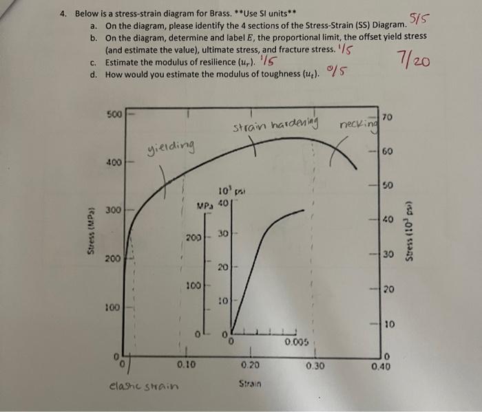 Solved 4. Below is a stress-strain diagram for Brass. ** Use | Chegg.com
