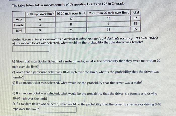 Solved The table below lists a random sample of 55 speeding | Chegg.com