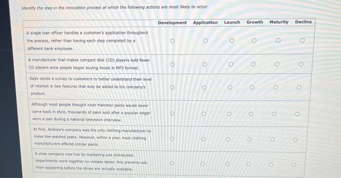 Solved Identify the step in the innovation process at which | Chegg.com