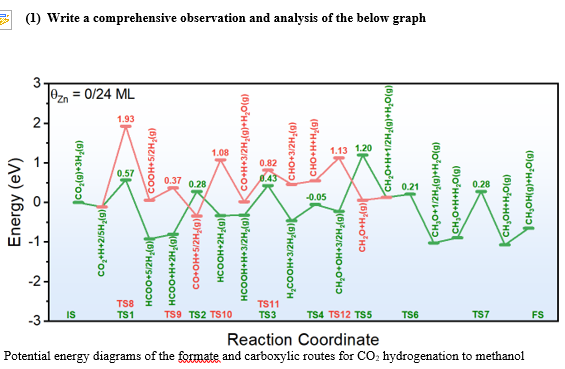 [Solved]: (1) Write a comprehensive observation and ana