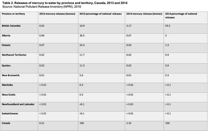 Solved Examine Table 1 and answer the questions below. Table | Chegg.com