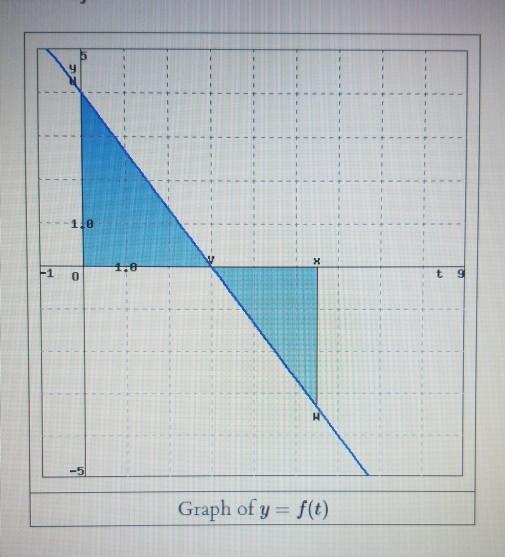 Solved the blue line in the graph above defines a linear | Chegg.com