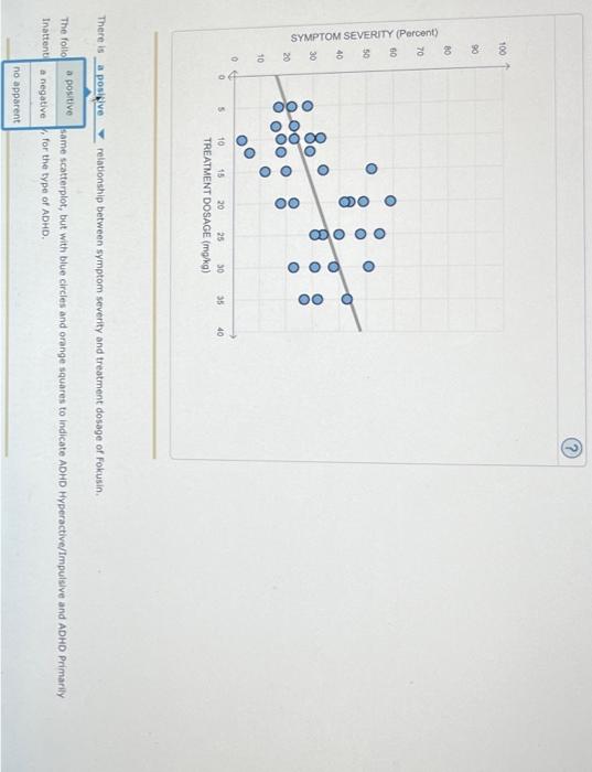 Solved 2. Interpreting scatterplots A new Attention-Deficit | Chegg.com