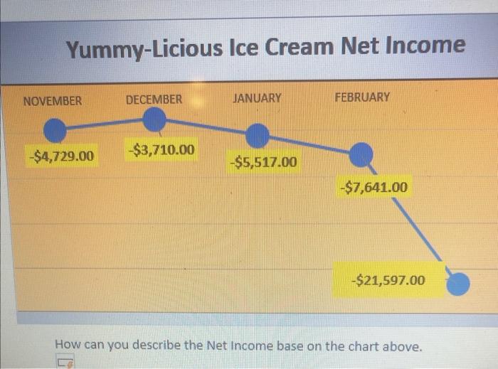 Solved Yummy-Licious Ice Cream Net Income How can you | Chegg.com