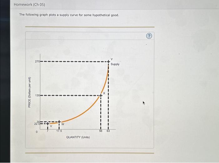 Solved The following graph plots a supply curve for some | Chegg.com