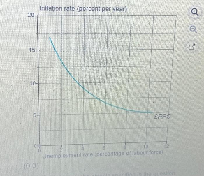 Solved The graph shows a short-run Phillips curve. Draw an | Chegg.com