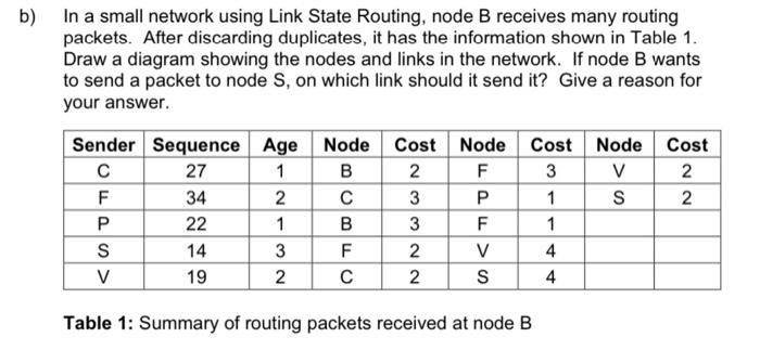 In a small network using Link State Routing, node B | Chegg.com