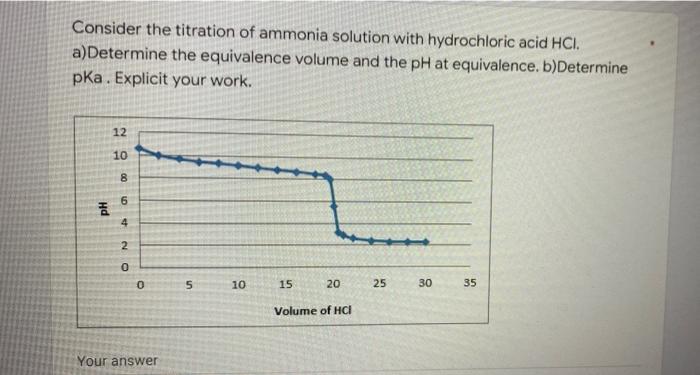 Solved Consider the titration of ammonia solution with | Chegg.com