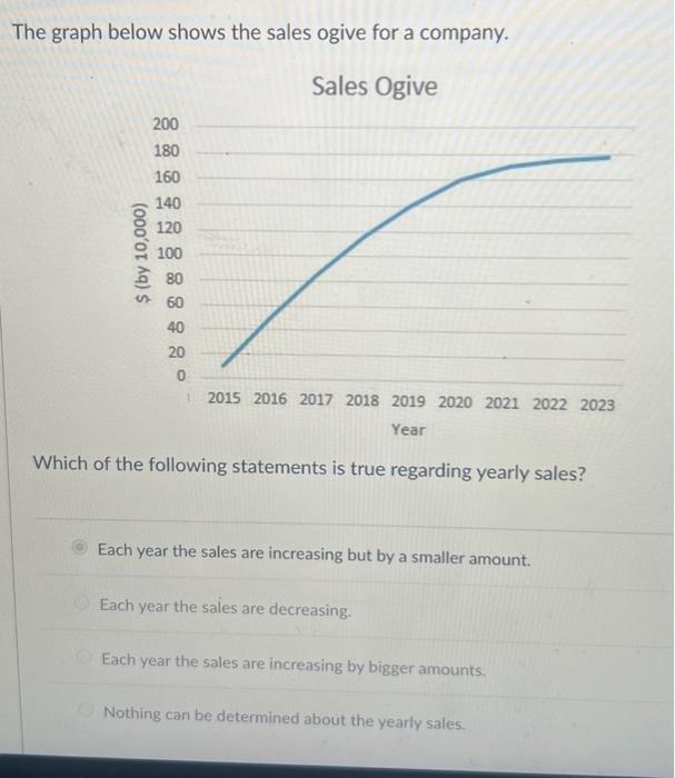 Solved The graph below shows the sales ogive for a company. | Chegg.com