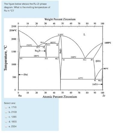 Solved The figure below shows the Ru-Zr phase diagram. What | Chegg.com