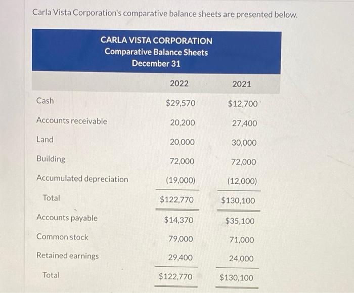 Solved Carla Vista Corporation's comparative balance sheets | Chegg.com