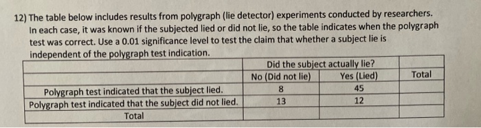 Solved 12) The table below includes results from polygraph | Chegg.com