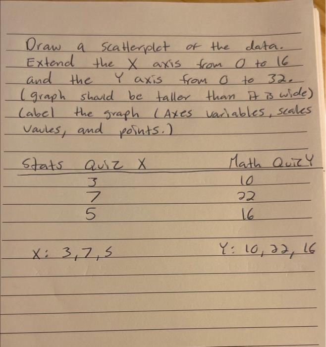 Solved draw a scatterplot of the data. Extend the X axis | Chegg.com
