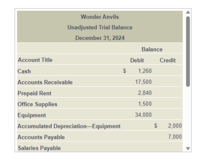 Solved The unadjusted trial balance of Wonder Anvils at | Chegg.com