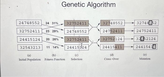 Genetic Algorithm | Chegg.com