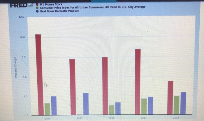 Solved The graph below shows the percent change in the money | Chegg.com