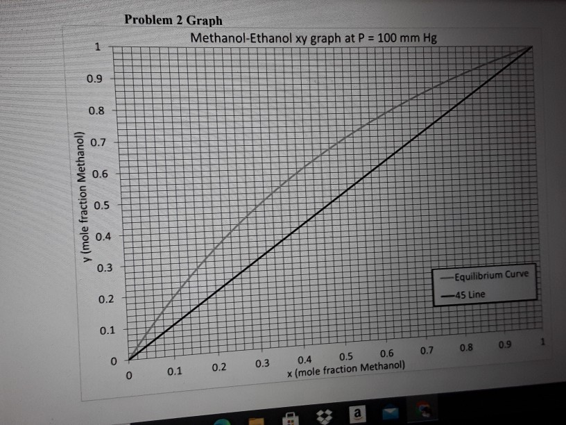 Problem 2 Graph Methanol-Ethanol xy graph at P = 100 | Chegg.com