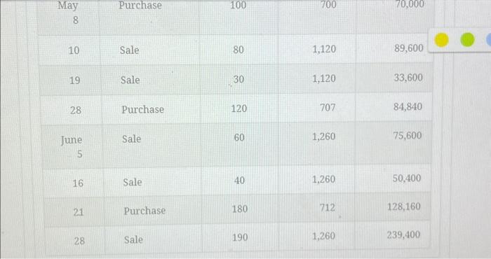 Solved The beginning inventory of merchandise at Rhodes Co. | Chegg.com