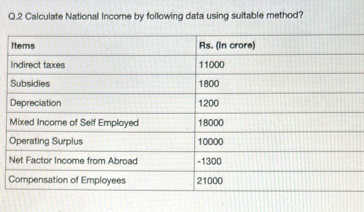 Solved Q.2 ﻿Calculate National Income by following data | Chegg.com
