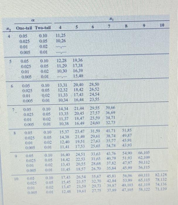 Solved Use a table to determine the lower and upper-tail | Chegg.com
