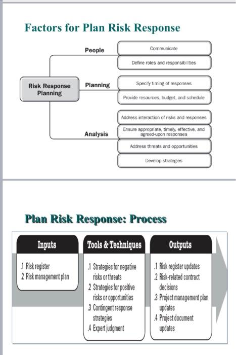 Solved Factors for Plan Risk Response People Communicate | Chegg.com