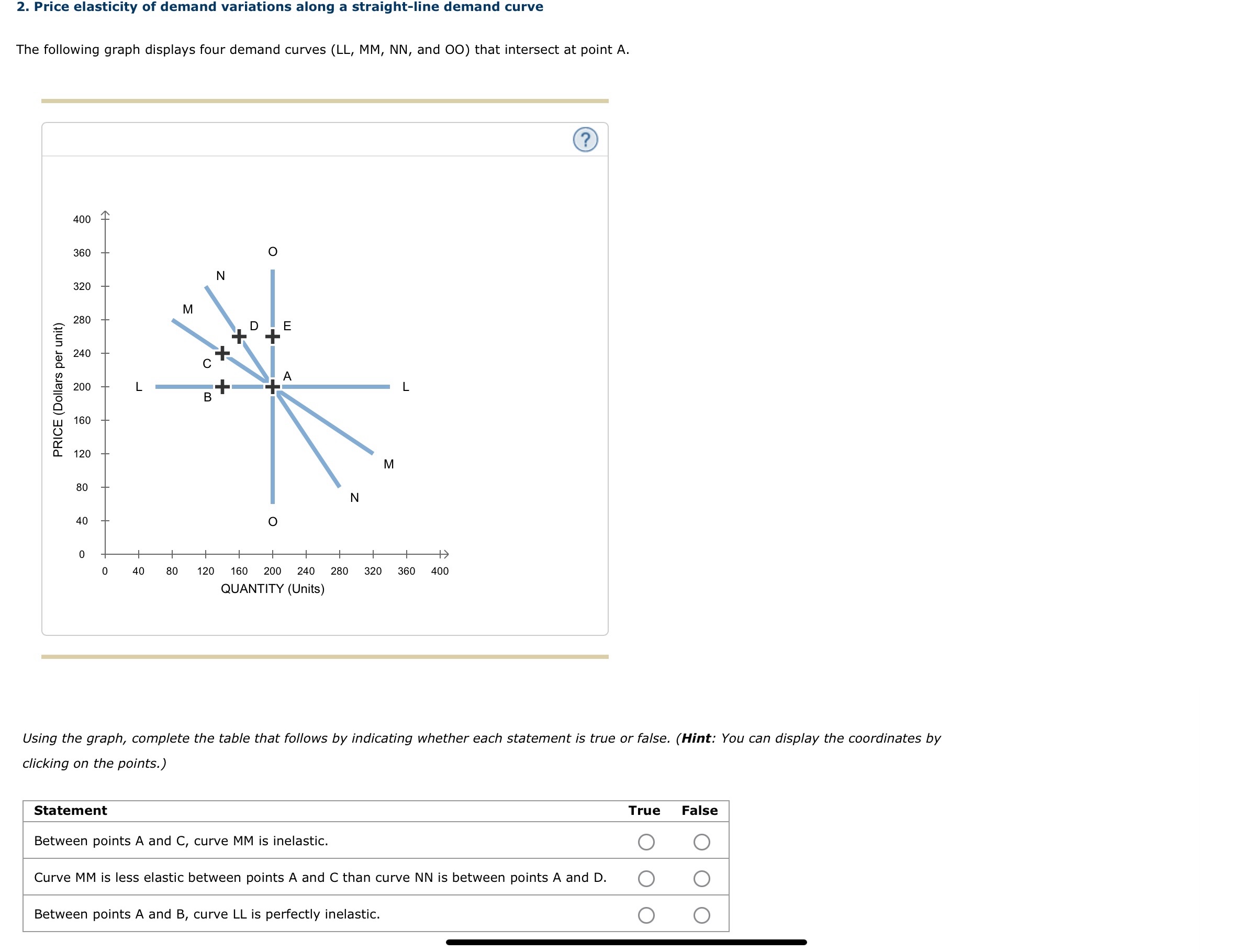 Solved Price elasticity of demand variations along a | Chegg.com