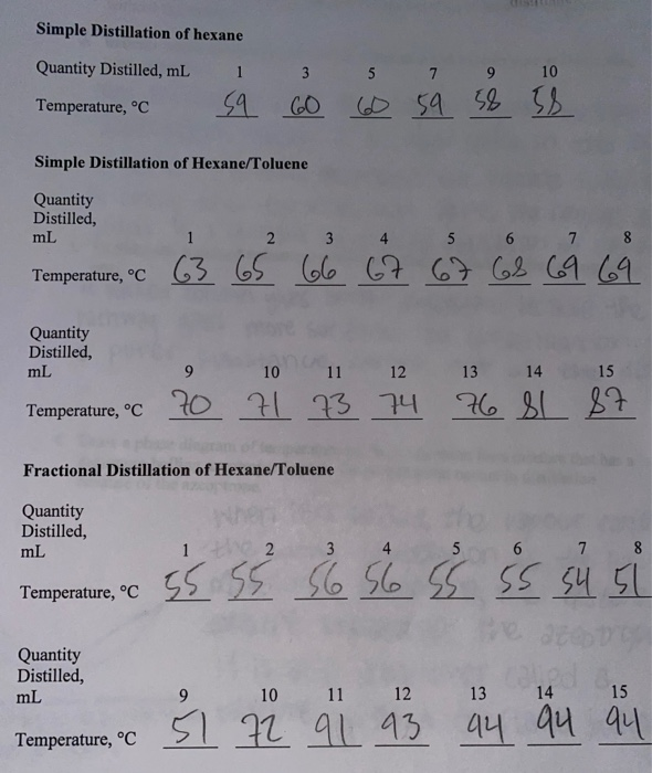 Solved Simple Distillation of hexane Quantity Distilled, mL | Chegg.com