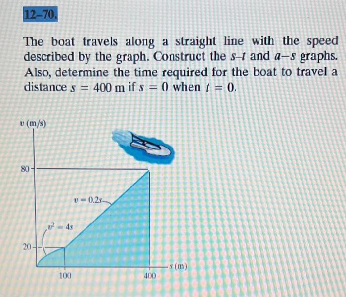 Solved The boat travels along a straight line with the speed | Chegg.com
