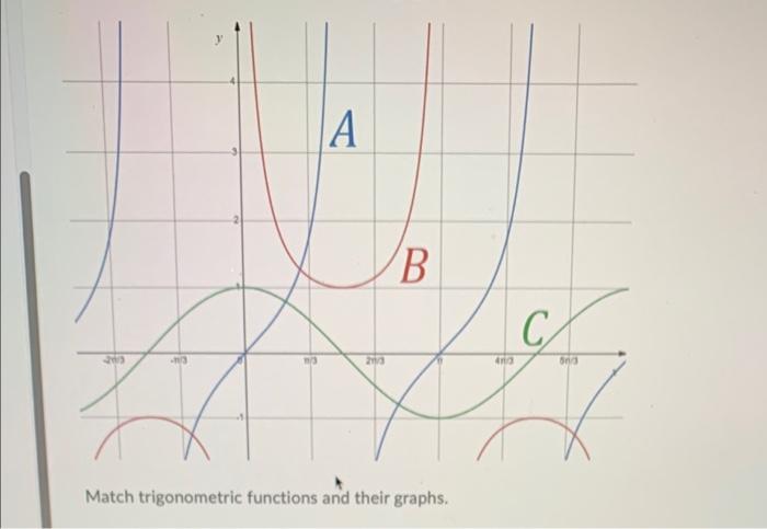 Solved A B С Match trigonometric functions and their graphs. | Chegg.com