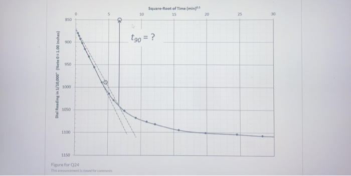 Solved Square-Root of Time (min) 15 10 1.00 inches) t90 = ? | Chegg.com