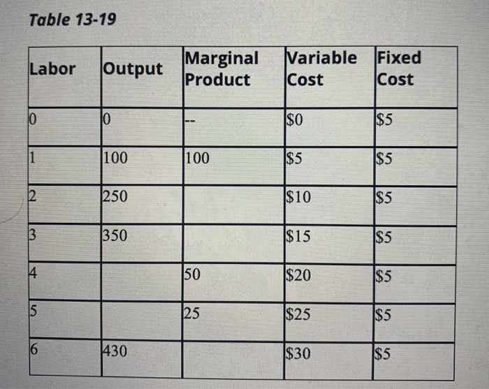 Solved Table 13-19 Labor Output Marginal Product Variable | Chegg.com