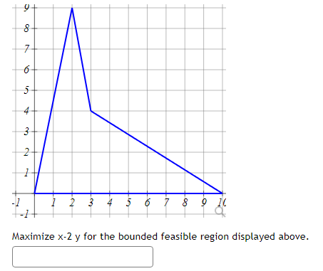 Solved Maximize x-2 ﻿y for the bounded feasible region | Chegg.com