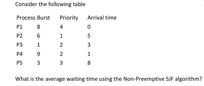 Solved Consider the following table Priority 4 Process Burst | Chegg.com
