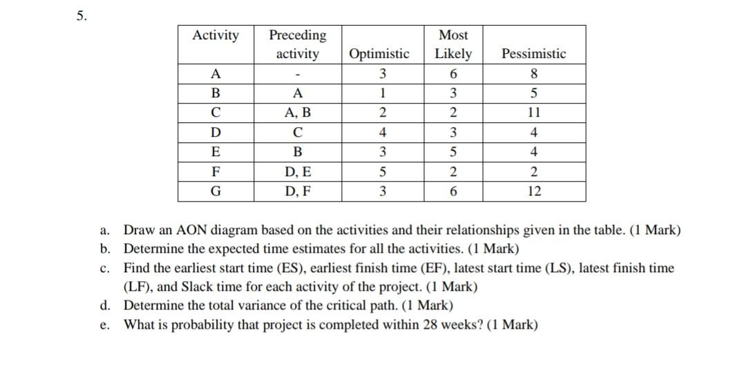 Solved 5. Activity Preceding activity Optimistic 3 Most | Chegg.com