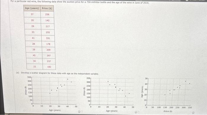 Solved (a) Develog a scatter diagram for theie data wah ape | Chegg.com