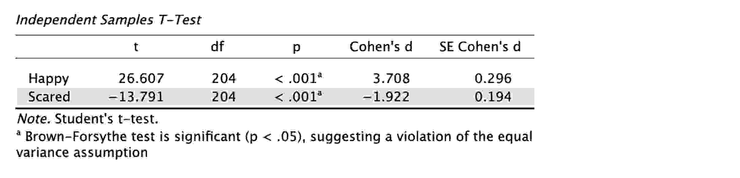Solved Can someone please help me interpret these results? | Chegg.com
