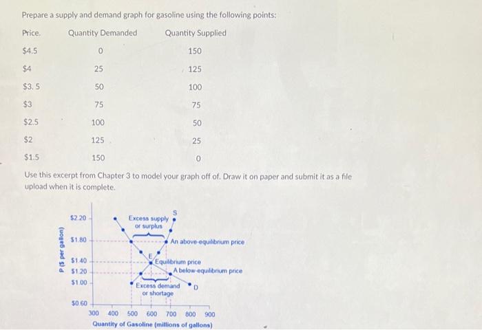 Solved Prepare a supply and demand graph for gasoline using | Chegg.com