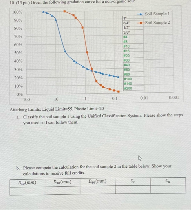 Solved 10. (15 pts) Given the following gradation curve for | Chegg.com