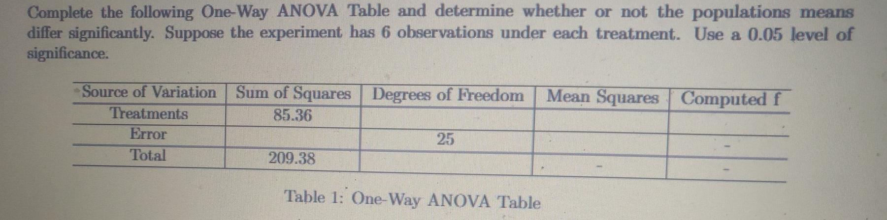 Solved Complete the following One-Way ANOVA Table and | Chegg.com