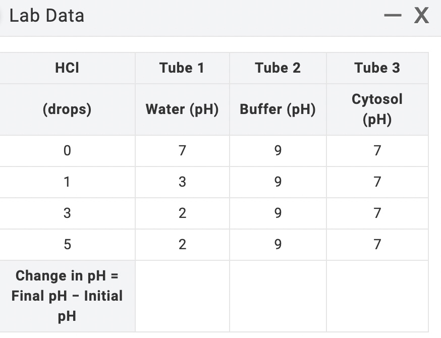 Solved calculate total change in ph record in lab data Lab | Chegg.com