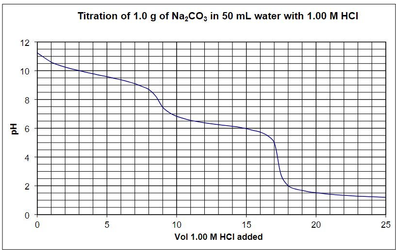 Solved Titration of 1.0g ﻿of Na2CO3 ﻿in 50mL ﻿water with | Chegg.com