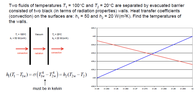 Solved Two fluids of temperatures T1=100°C ﻿and T2=20°C ﻿are | Chegg.com